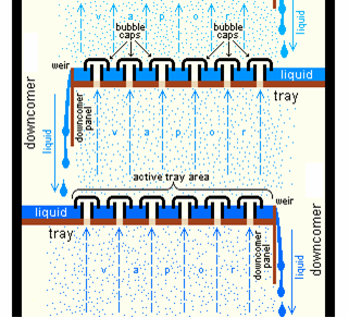 Distillation theoretical plate ~ Chemical Engineering Processing