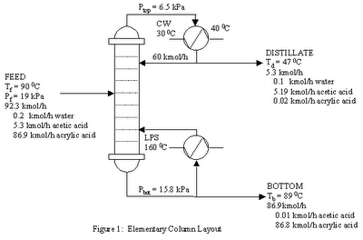Energy Conservation in Distillation ~ Chemical Engineering Processing