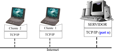 Internet: Clientes y servidores.