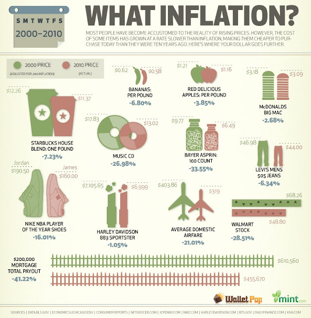 Inflation Examples List at Timothy Charles blog
