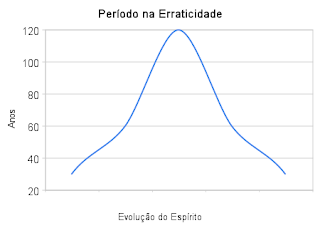 Divagando sobre a hipótese espírita: Período na Erraticidade