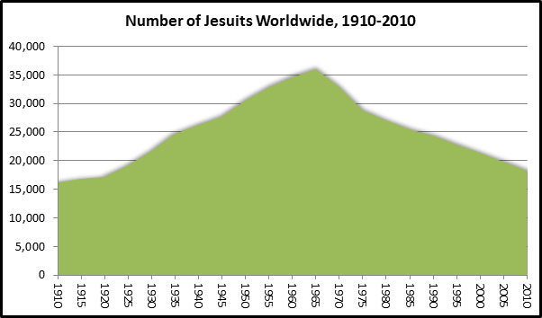 Good Jesuit, Bad Jesuit: Jesuit Numbers In The Last 100 Years