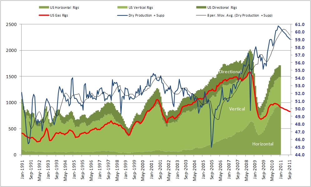 -: USA Rig Counts Since 1991