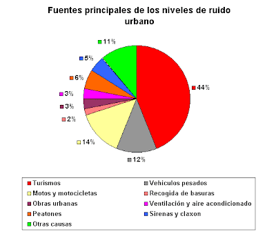Ruido en tus oidos: Fuentes principales de los niveles de ruido urbano