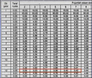 Statistik Untuk Penelitian: Uji Duncan's Multiple Range Test (DMRT)