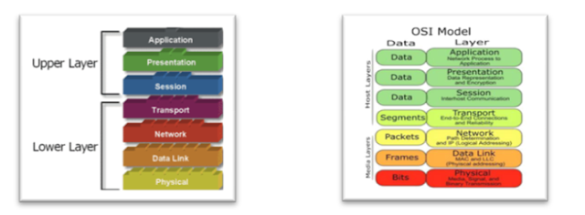 Materi TKJ Kelas XI: Konsep Layer OSI