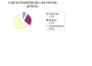 me and the road: GRAFICA DE PASTEL Fritos Azteca