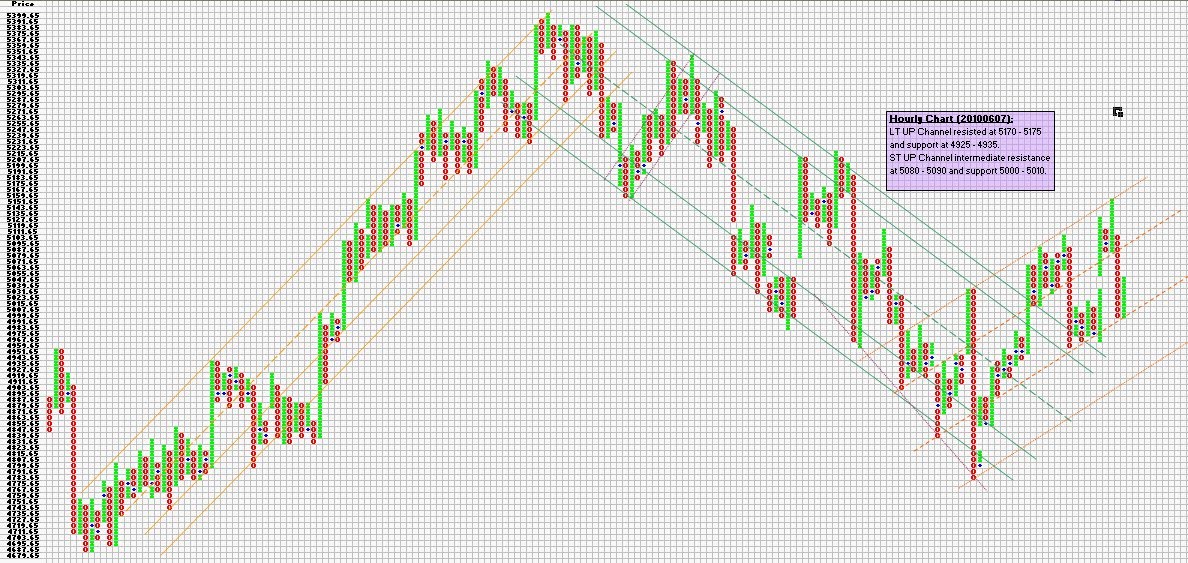 Nifty Analysis - Point and Figure Charting Method: Weekly Analysis ...