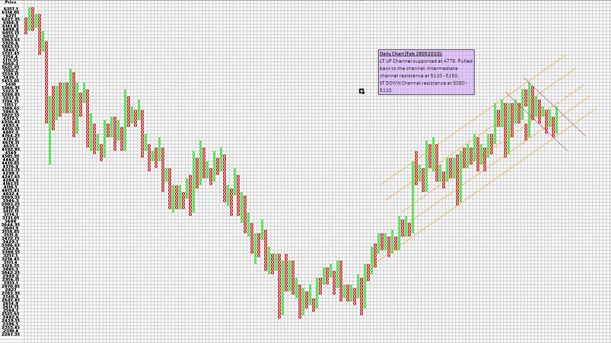 Nifty Analysis - Point and Figure Charting Method: Analysis of Nifty ...