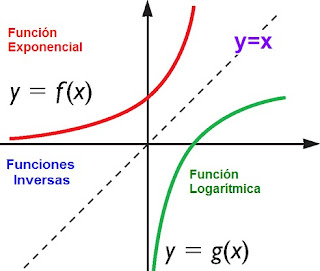 Diccionario Matematicas: Función Exponencial y Función Logarítmica (en la misma base) como ...