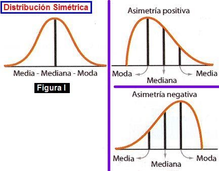 Diccionario Matematicas: Distribuciones Simétricas y Asimétricas