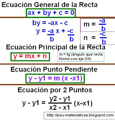 Diccionario Matematicas: Ecuaciones de la Recta