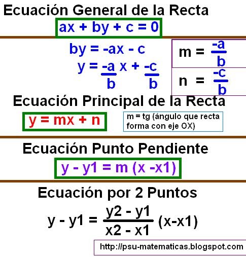 Diccionario Matematicas: Ecuaciones de la Recta