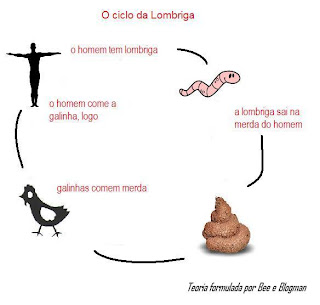 Ciclo da Lombriga | Ventilosofia