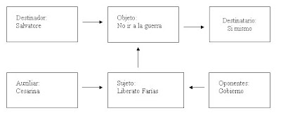 La gran solución. Augusto Roa Bastos: Esquema actancial de Greimas