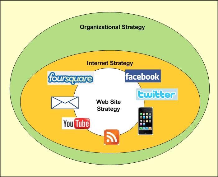 Web Site Strategy and Organizational Strategy