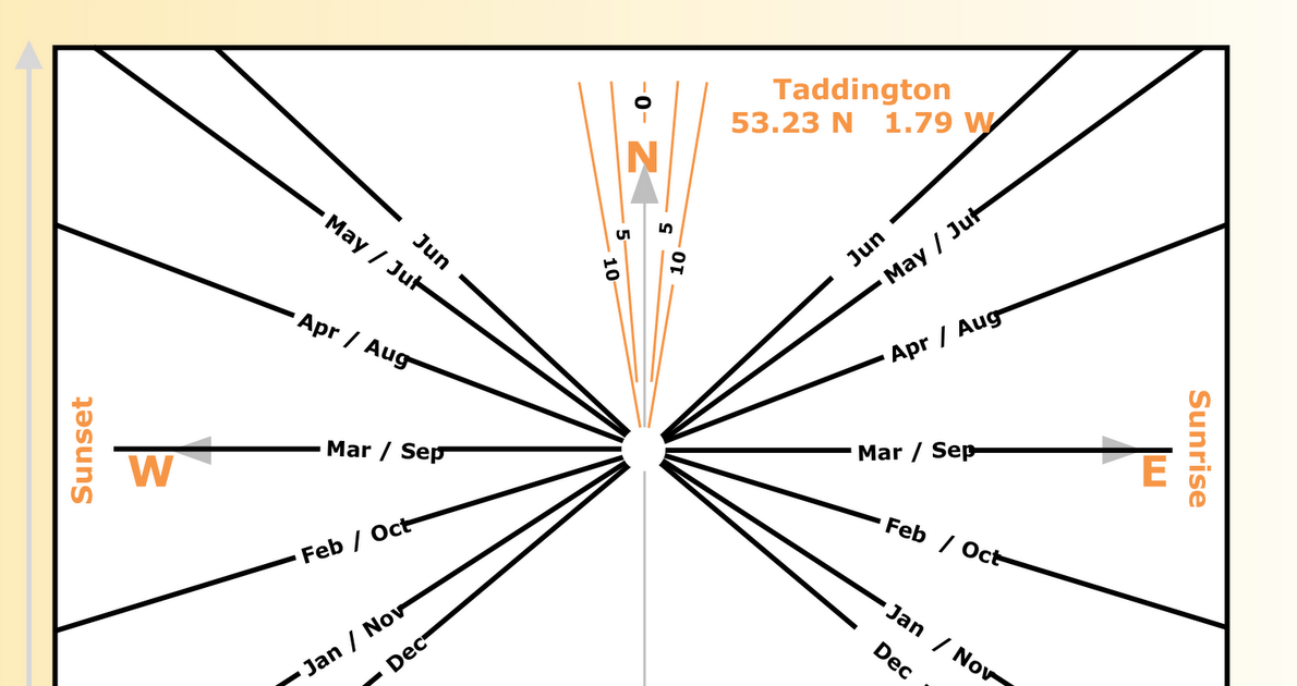 Magnorama: DIY sun position compass