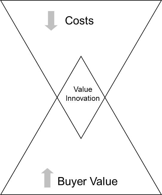 Strategies for an ethical and sustainable planet.: Blue Ocean Strategy ...