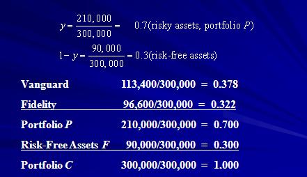 STOCK ANALYST K: ASSET ALLOCATION ACROSS RISKY AND RISK-FREE PORTFOLIOS