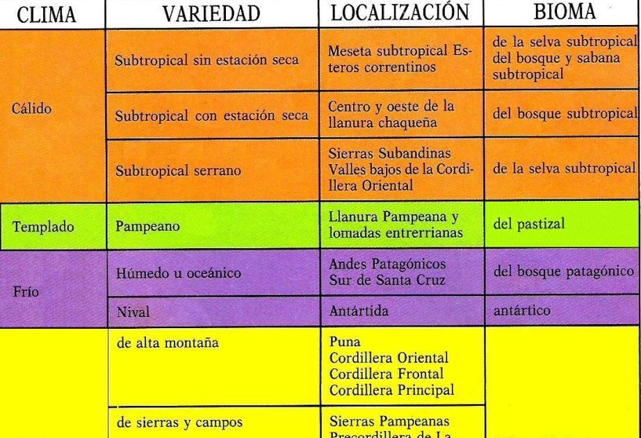 Cuadro Comparativo Tipos De Biomas Tipo De Bioma Distribucion Y Images