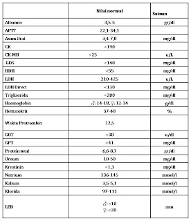 Asuhan Keperawatan: Nilai Normal Pemeriksaan Lab.