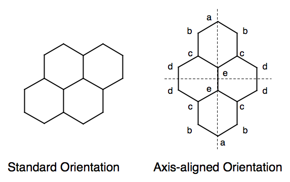 Orienting a Pyrene diagram