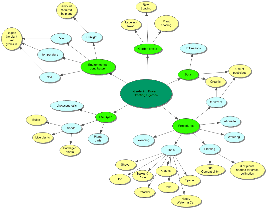 Gardening in EDT 3470: Concept Map Revision