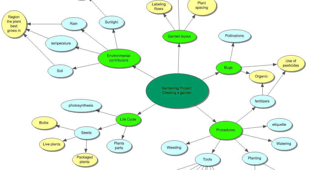 Gardening in EDT 3470: Concept Map Revision