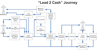 Boost Your Operations: The “Lead 2 Cash” Journey