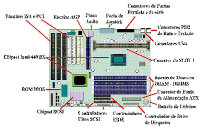 INFODICAS- PLACA - MÃE (Motherboard)