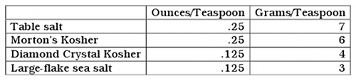 Cookistry: Ingredients: Table Salt vs. Kosher Salt