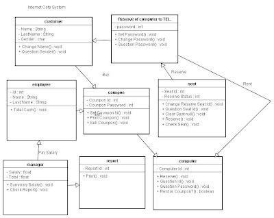 Internet Cafe Management