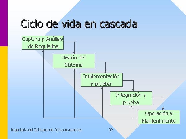 Analisis Sistemas- Karen Prieto - 20081078077: CICLO DE VIDA DEL SOFTWARE