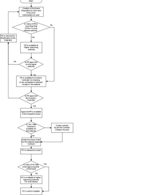 Supply Chain Management: PROCURE TO PAY PROCESS