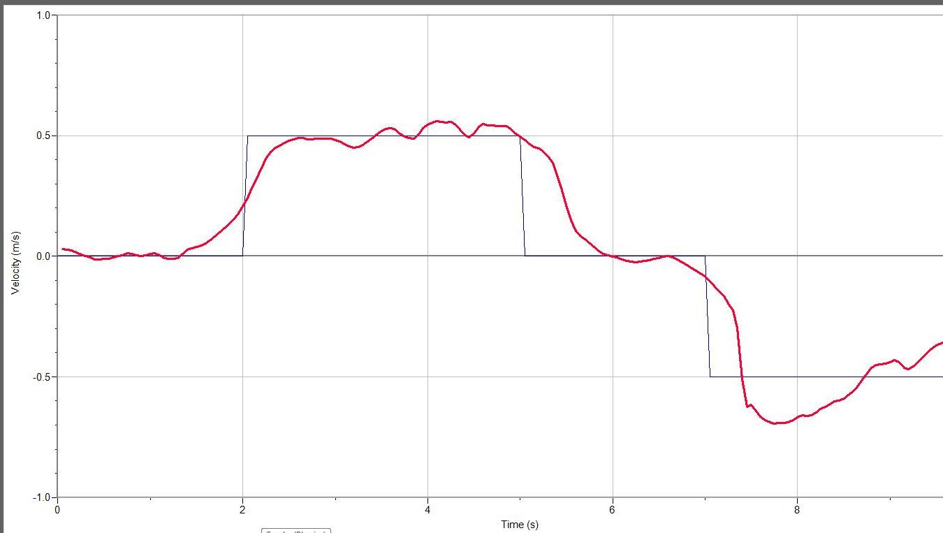 My Physics Blog: Describing the graphs