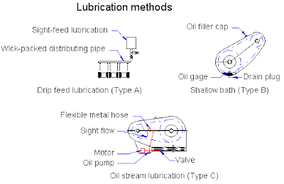 Standard roller chain drive design
