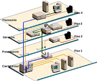 Redes: REDES LAN y WAN