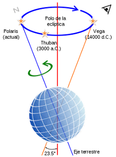 CMC Roberto: Nutación y precesión