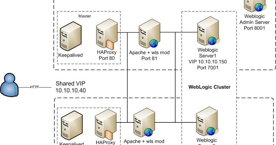 Java / Oracle SOA blog: High Availability Load Balancer for Weblogic ...