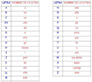 Ni un paso atrás: Curso en línea. Lección 1. El alfabeto. (Spanish ...