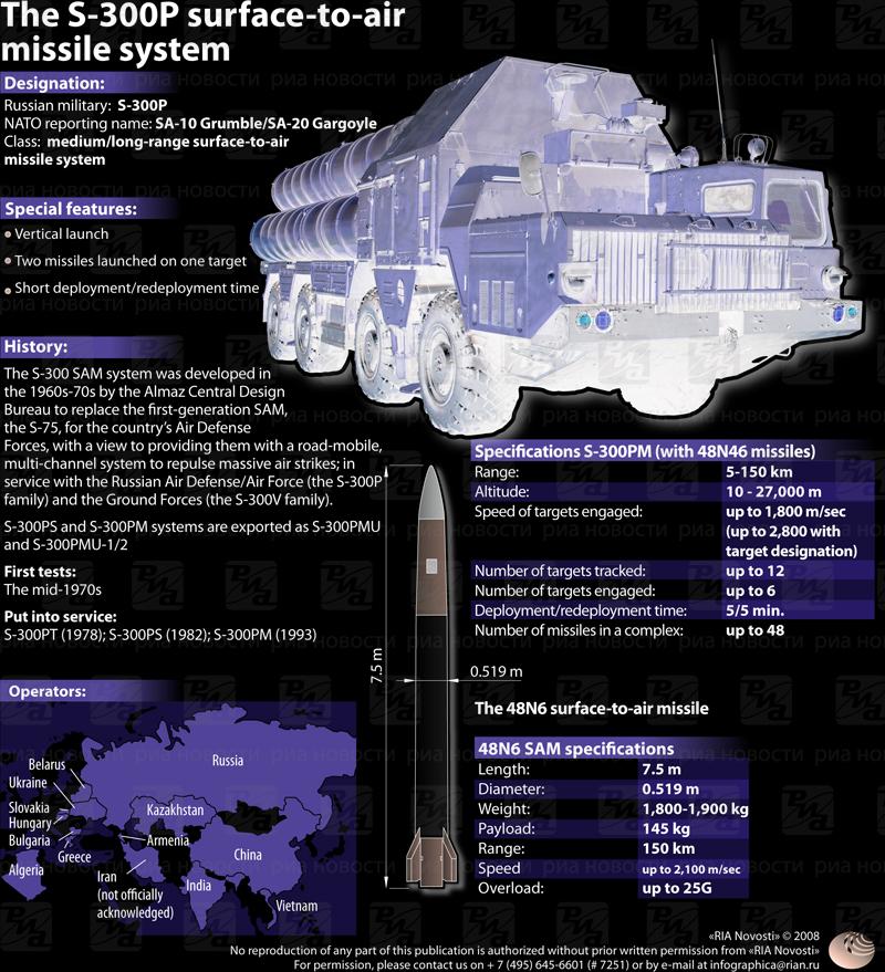 The S-300P Surface To Air Missile ~ INDIAN DEFENSE NEWS