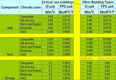 ENERGY EFFICIENT BUILDINGS: ECBC-2007 Recommended U-Values for Wall ...