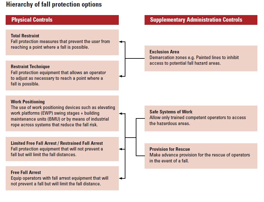 MSAA SOLUTIONS (M) SDN BHD: Fall Protection