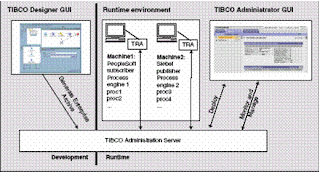 EAI HUB: TIBCO Businessworks in detail