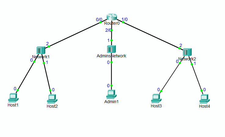 Hamzeh AL-Darawsheh: Router programming & access-list & ip access-group