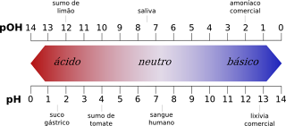 As Buretas e os Pipetas: Escala de pH
