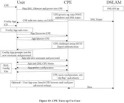 Endless Space: TR064: LAN-Side DSL CPE Configuration