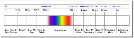 Chemical Engineering: Infra Merah (Infra Red)