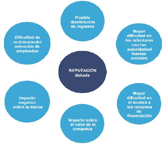 Modelo Innovador de Gestión: DAÑO REPUTACIONAL...¿QUIEN PAGA LA FACTURA DEL MISMO?