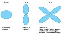 Bentuk Orbital (s, p, d dan f) ~ CHEMISTRY 35